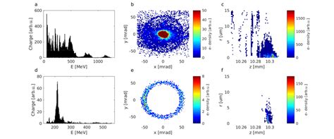 Electron Beam Parameters After 10 Mm Propagation In The Gas Cell Download Scientific Diagram