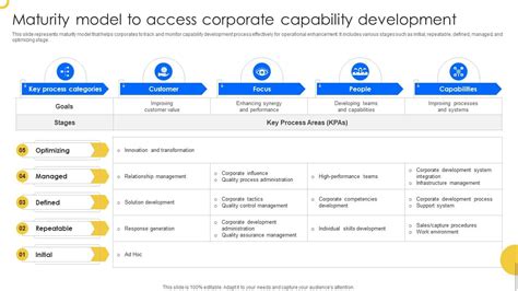 Maturity Model To Access Corporate Capability Development Ppt Presentation