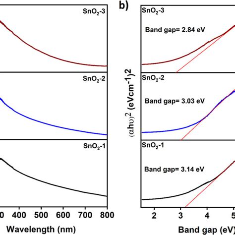 a uv vis absorbance spectrum and b the energy band gap graph of