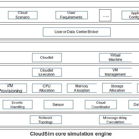 The Architecture Of CloudSim Download Scientific Diagram