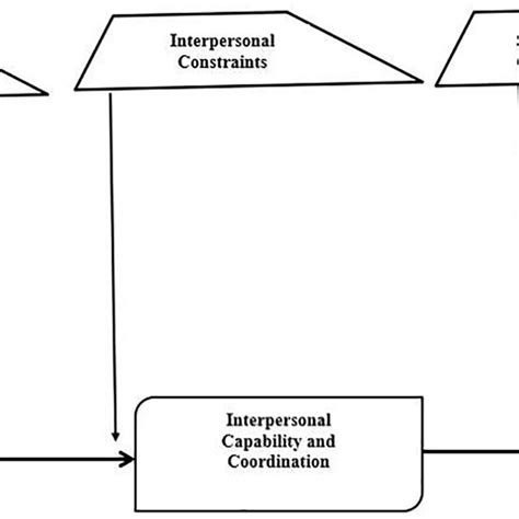 a hierarchical model of leisure constraints download scientific diagram