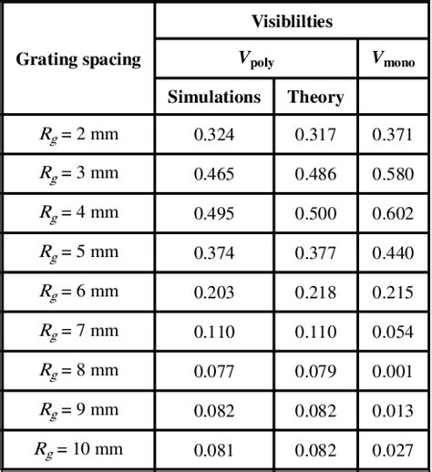 Table 1 From Predicting Fringe Visibility In Dual Phase Grating