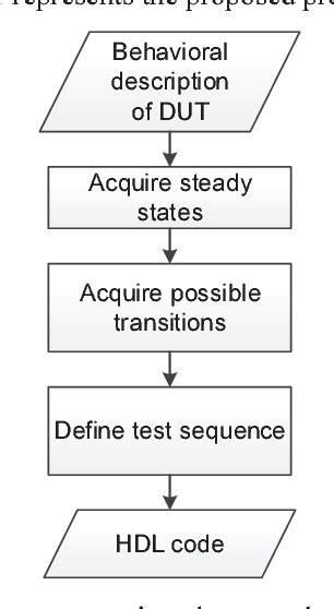 Figure 1 From Automatic Circuit Generation For Sequential Logic Debug