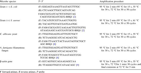 Oligonucleotide Sequences Employed In Dna Amplification Reactions Of Download Table