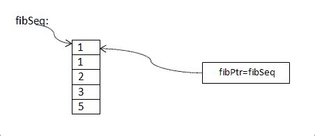 Using Arrays With Functions In C