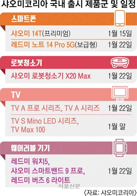 반값 스마트폰·tv·로봇청소기 ‘완전체 샤오미 한국시장 노크