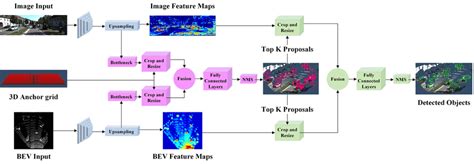 The Proposed Methods Architectural Diagram The Feature Extractors Are
