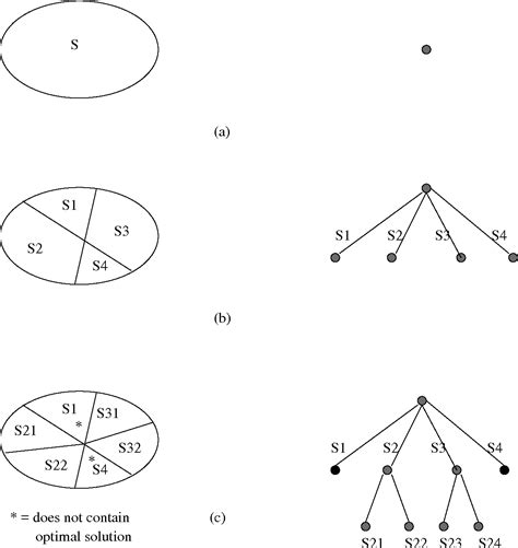 Figure 1 From Branch And Bound Algorithms Principles And Examples