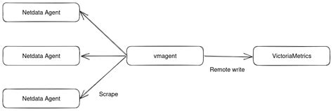 How To Use Victoriametrics For Monitoring With Netdata Agent