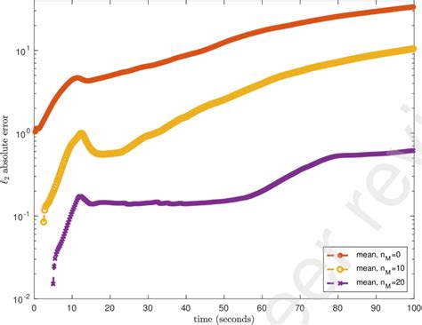 4 1d Fitzhugh Nagumo System 2 Absolute Error Over Time Download Scientific Diagram