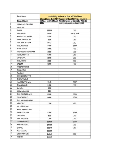 Availability And Use Of Duel Kit And Sti Color Coded Kits 5 Pdf