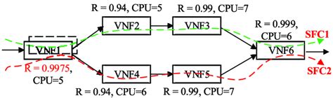The Updated Graph Of The Network Shown In Figure After A VNF Download Scientific Diagram