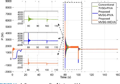 Figure 25 From Empowered Virtual Synchronous Generator Based Control