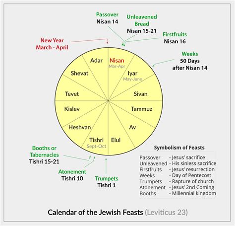 Jewish Feasts Holidays Messianic Jewish Bible Institute The Feast Of