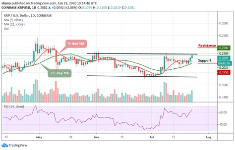 Ripple Price Prediction Xrpusd Gained Over 206 As The Price Touches