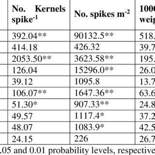 Pooled analysis of variance for grain yield and yield component under ...