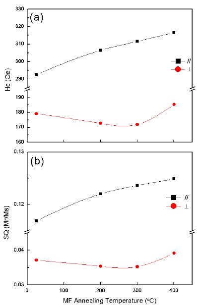 Mf Annealing Temperature Dependence Of A Coercivity H C And