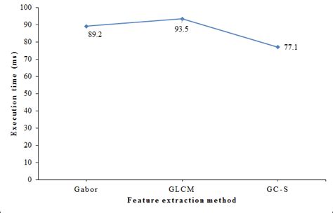 Comparison Of Execution Time Download Scientific Diagram