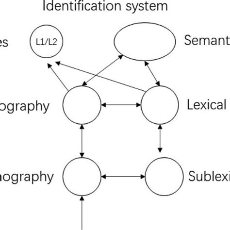 The Bia Model Dijkstra And Van Heuven 2002 Download Scientific Diagram