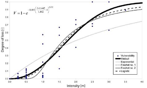 Different Vulnerability Functions For Residential Buildings Based On