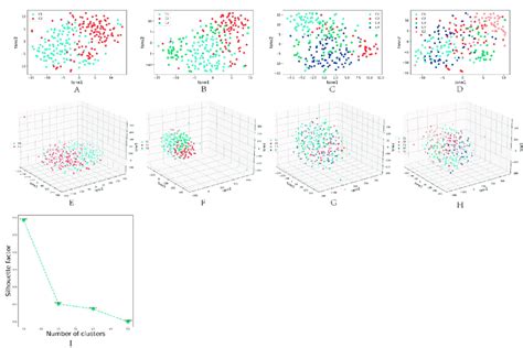 results obtained under the best parameters for different cluster