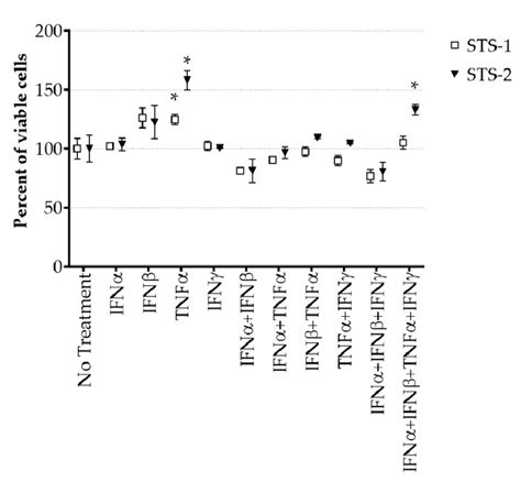 Cytotoxic Responses Of Canine Sarcoma Cells After 72 H Exposure To