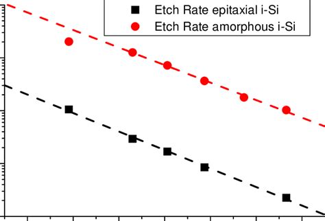 Arrhenius Plot Showing Etch Rates Of Epi Si 100 And α Si Material Er Download Scientific