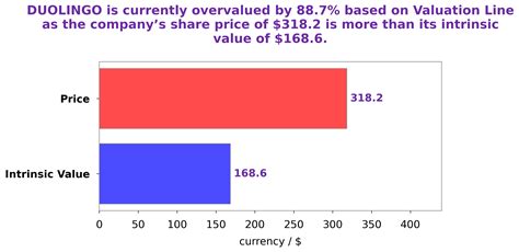 Duolingo Stock Fair Value Calculation Duolingo Stock Soars With