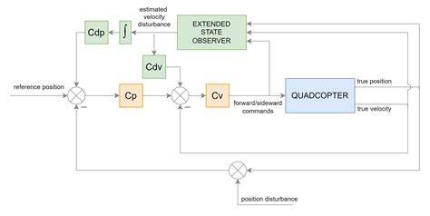 Disturbance Compensation Matlab And Simulink