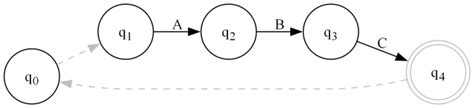 Visual FA Part 1 Understanding Finite Automata CodeProject