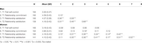 Table 1 From A Dyadic Test Of The Association Between Trait Self Control And Romantic