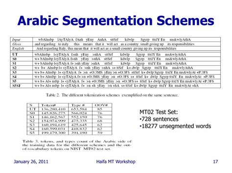 Ppt The Impact Of Arabic Morphological Segmentation On Broad Scale Phrase Based Smt Powerpoint