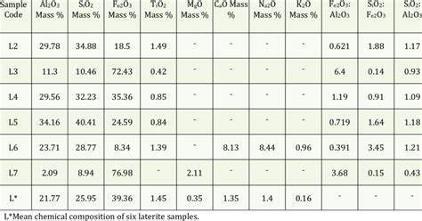chemical composition of laterite samples and its mean and ratios