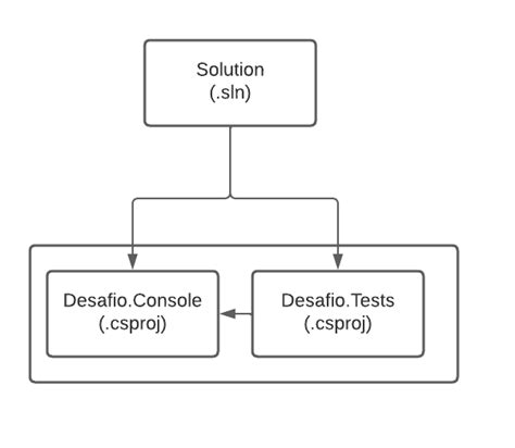 GitHub Lucasgyn DesafioTestesUnitariosDotnet Resolução do desafio de testes unitários