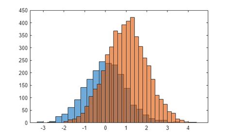 Fabulous Tips About How To Draw Histogram In Matlab - Tonepop