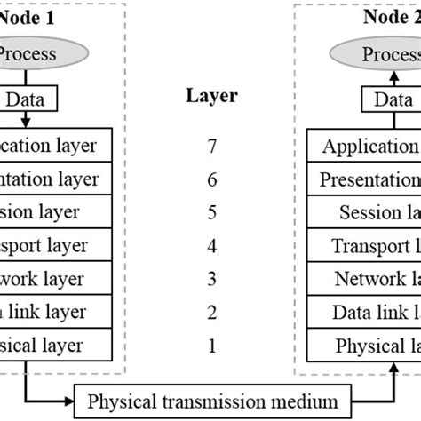 Node To Node Communication Using The Osi Reference Model Download Scientific Diagram