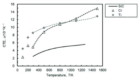 Coefficient Of Thermal Expansion Cte Of Sic Cr And Ti The Dashed