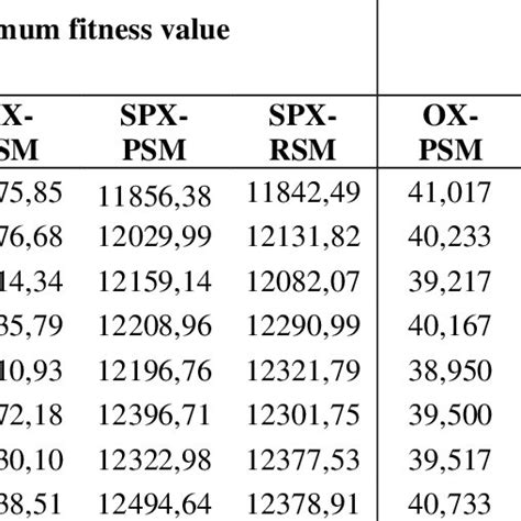 minimum fitness values and running time of the experiment download