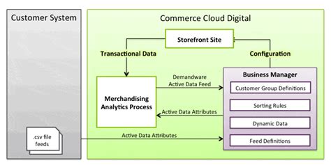 How To Extend Active Data In Salesforce B2c Commerce Cloud
