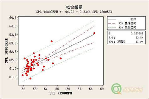 Minitab 回归分析 95 的置信区间 和 95 的预测区间 六西格玛品质网