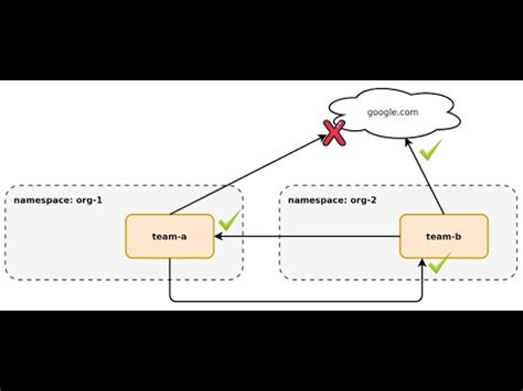 Network Policies In Kubernetes YouTube