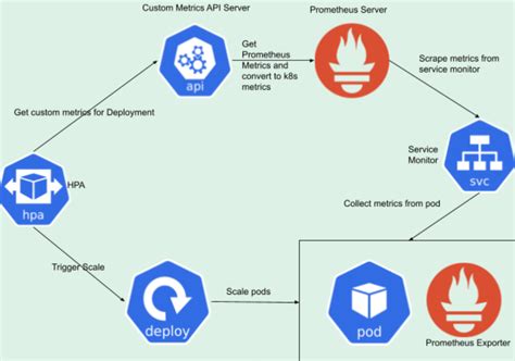 Leveraging Hpa To Auto Scale An App On Kubernetes