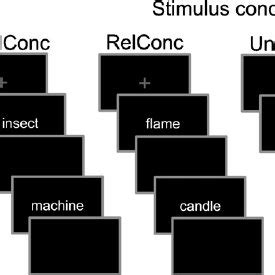 Experimental 2 2 Factorial Task Design The Stimulus Conditions Of Download Scientific