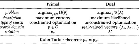 Table 1 From A Maximum Entropy Approach To Natural Language Processing
