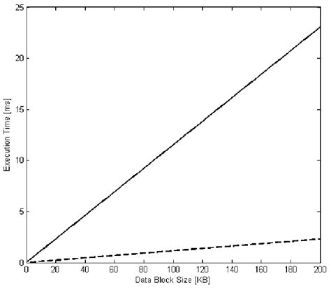 The Dependency Of Encryption Execution Time In Milliseconds To The Data