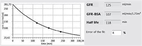 Glomerular Filtration Rate And Error Calculation Based On The Slope