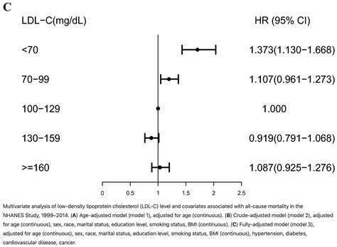 Association Between Low Density Lipoprotein Cholesterol And All Cause