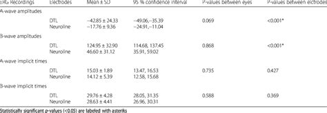 The Mean Standard Deviation 95 Confidence Interval As Well As