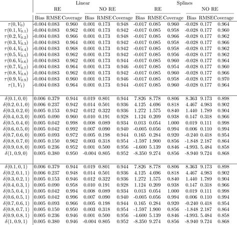 Table 1 From Estimating Causal Effects Under Interference Using