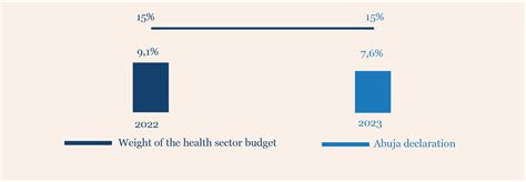 Continuation Of The Current Degree Of Achievement Of The Health Sector